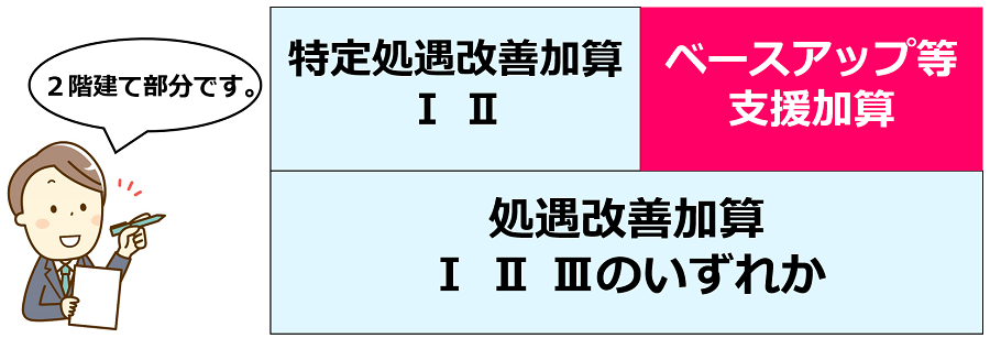 【令和4年10月開始 ベースアップ等支援加算 入門編】処遇改善加算額を拡充｜収入を3％（月額9000円相当）引き上げへ