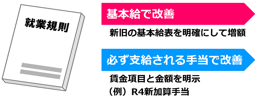 【令和4年10月開始 ベースアップ等支援加算 入門編】処遇改善加算額を拡充｜収入を3％（月額9000円相当）引き上げへ