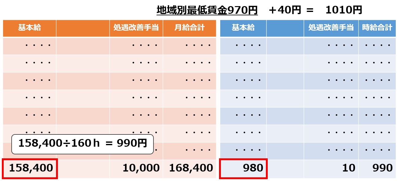 最低賃金の引き上げを処遇改善加算で乗り切る！令和5年度最低賃金引き上げ幅、過去最大40円 ついに加重平均1000円超え